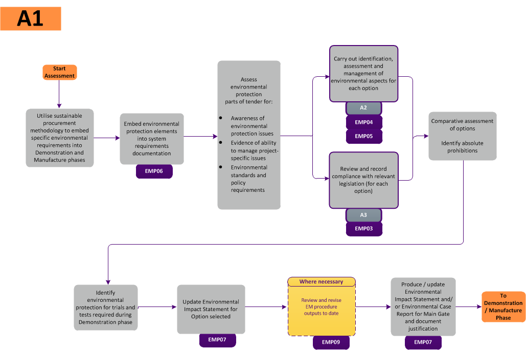 EMP A1 - Environmental Stages | ASEMS Online